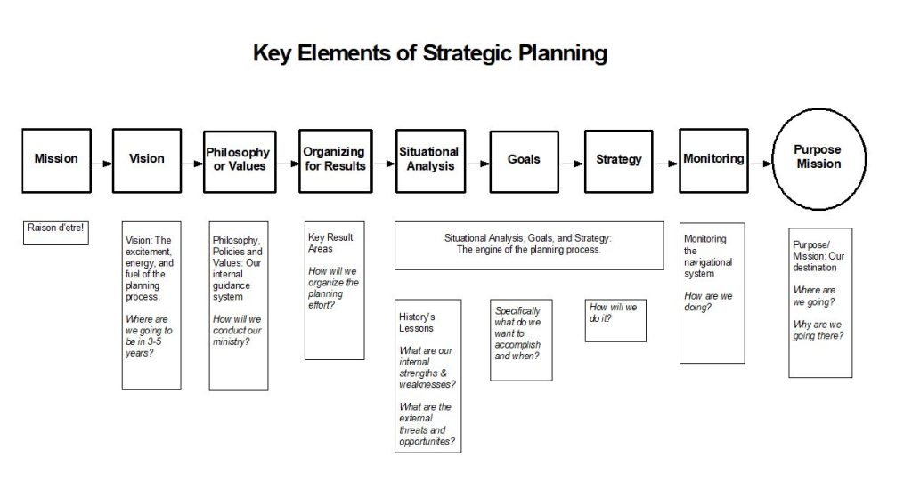 1. Develop a Strong Strategic Plan - The Timothy Group